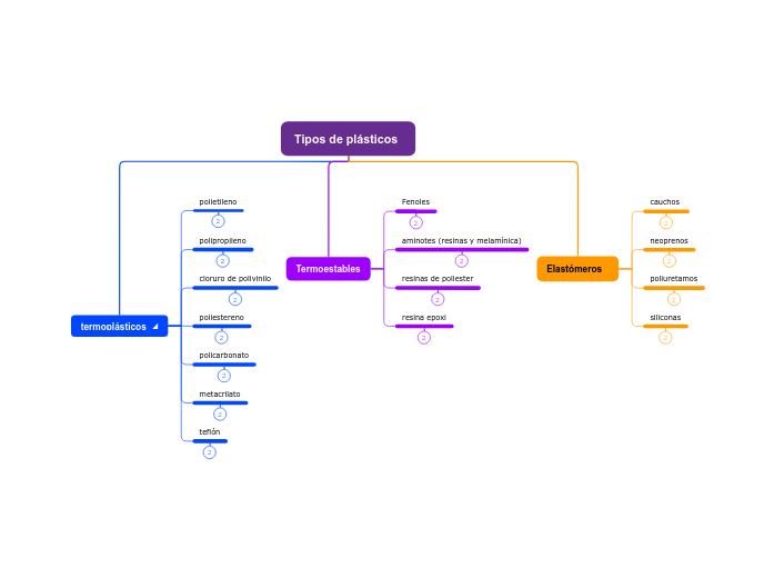 Tipos de plásticos - Mind Map